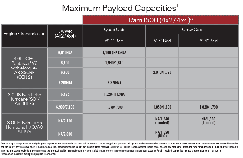 Ram Truck Towing Capacities and Payload Limits | San Leandro Chrysler ...