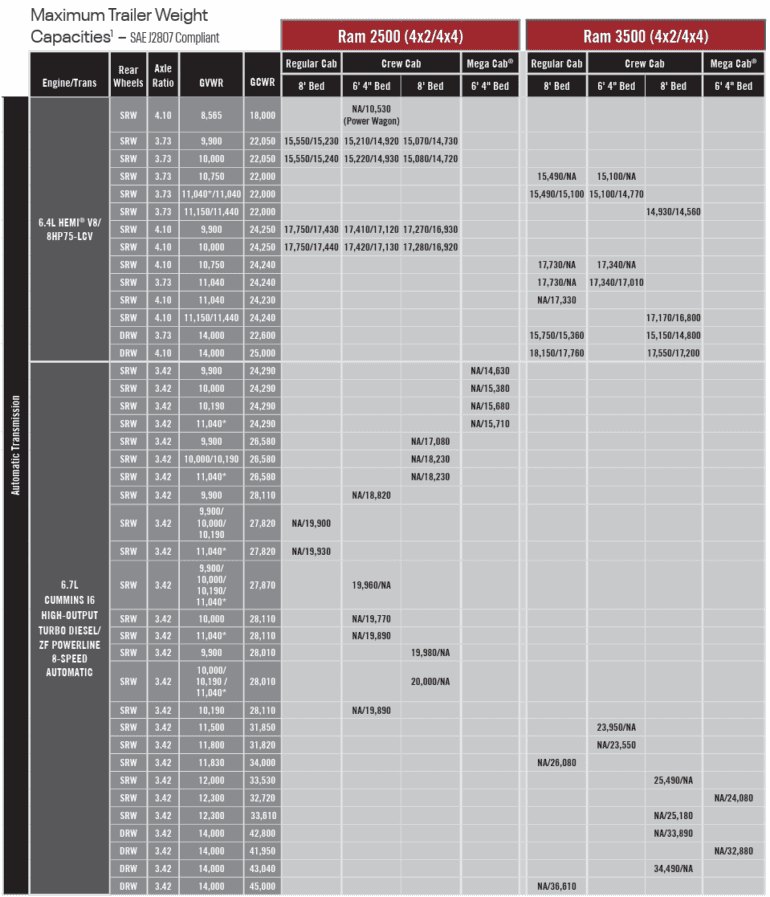 Ram Truck Towing Capacities and Payload Limits | San Leandro Chrysler ...